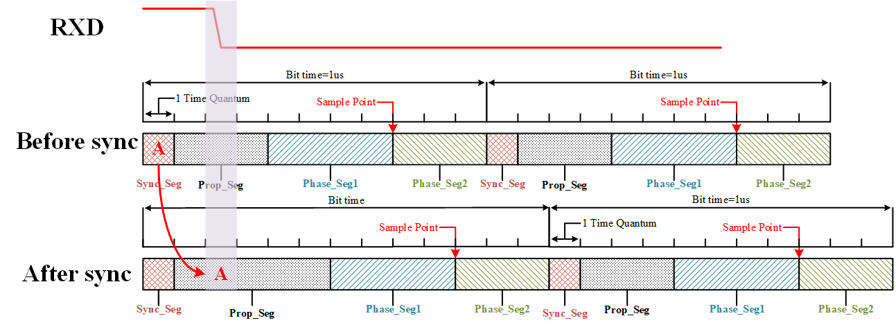 CAN接口超级进阶——Bit Time全解 - 知乎