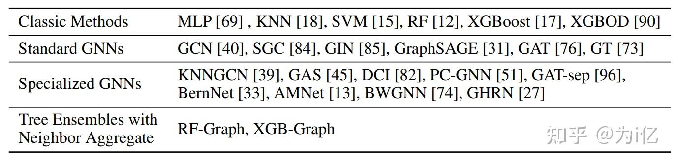 论文笔记之 GADBench: Revisiting and Benchmarking Supervised Graph Anomaly Detection - 知乎