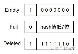 聊一聊Swiss Table和Golang新旧版本的map - 知乎