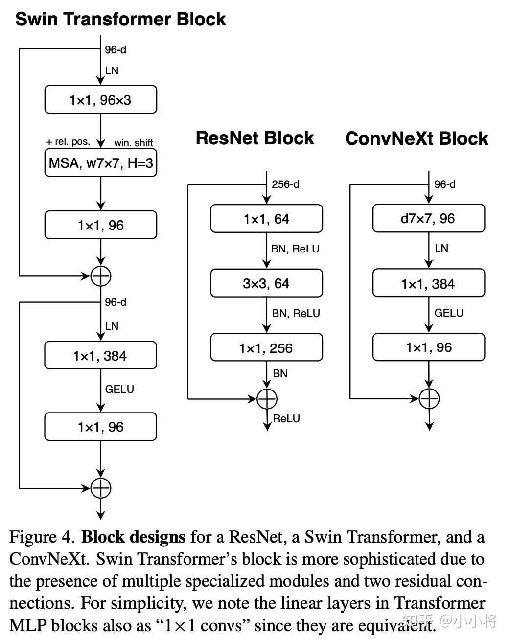 ConvNeXt：全面超越Swin Transformer的CNN - 知乎