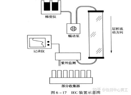 全是干货丨离子交换色谱（IEC）原理、操作要点及应用 - 知乎