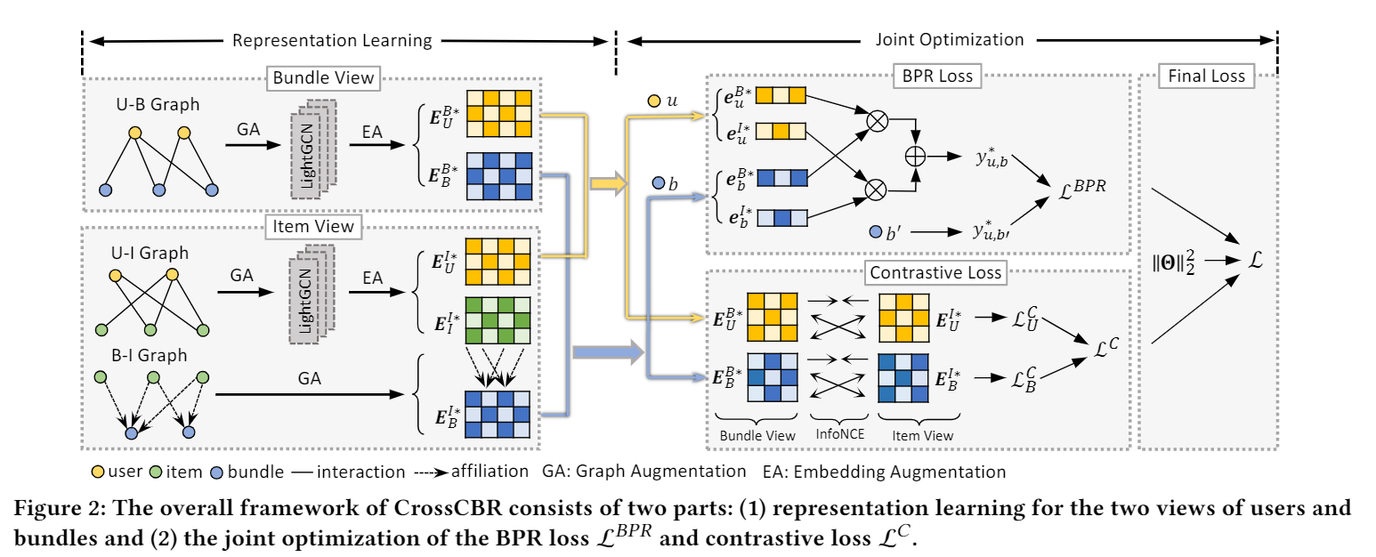 论文笔记 | KDD 2022 | CrossCBR: Cross-view Contrastive Learning for Bundle ...