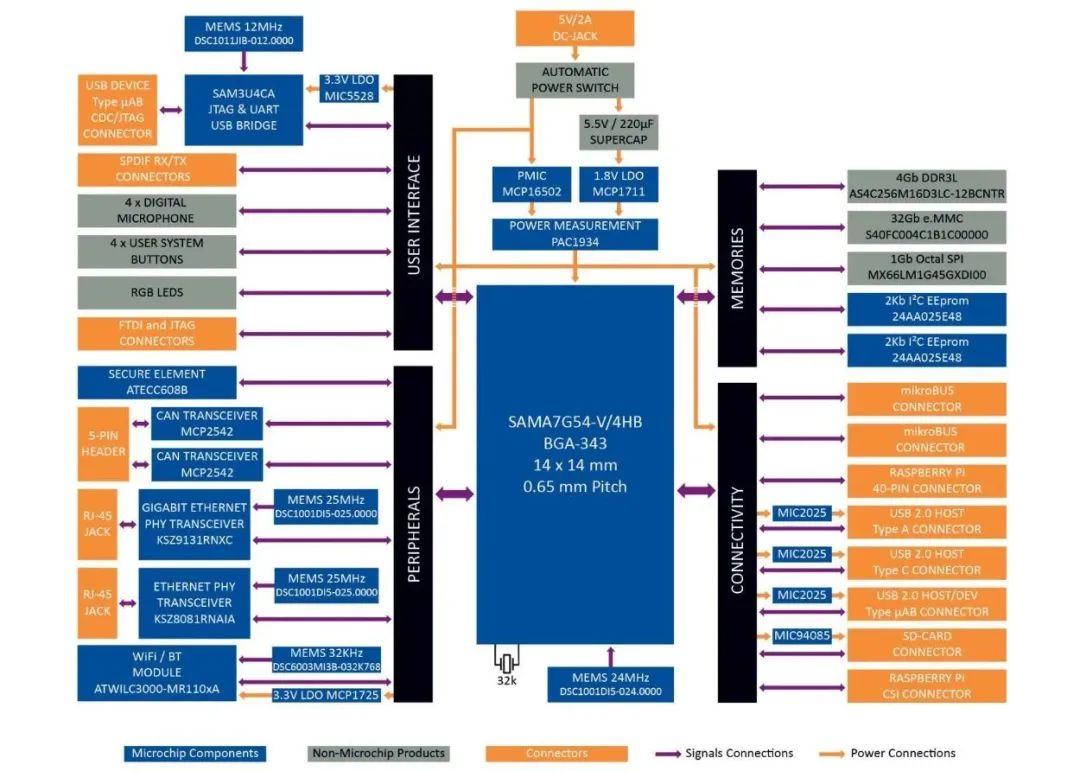 带您认识Microchip MPU之第一篇 Microchip MPU产品 - 知乎