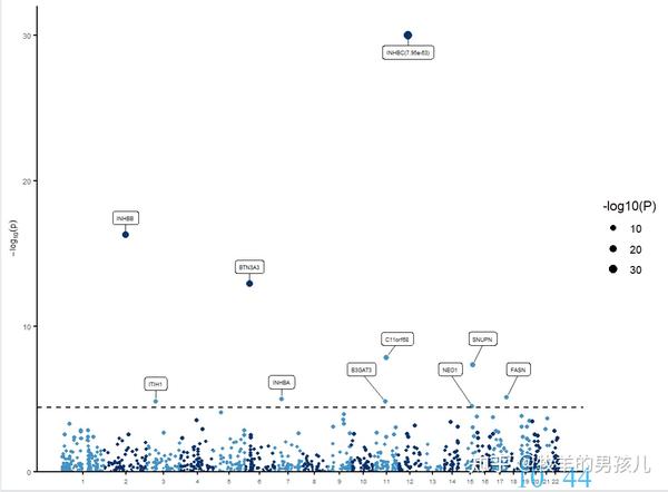 跟着Nature Genetics学作图：R语言ggplot2曼哈顿图完整示例 - 知乎
