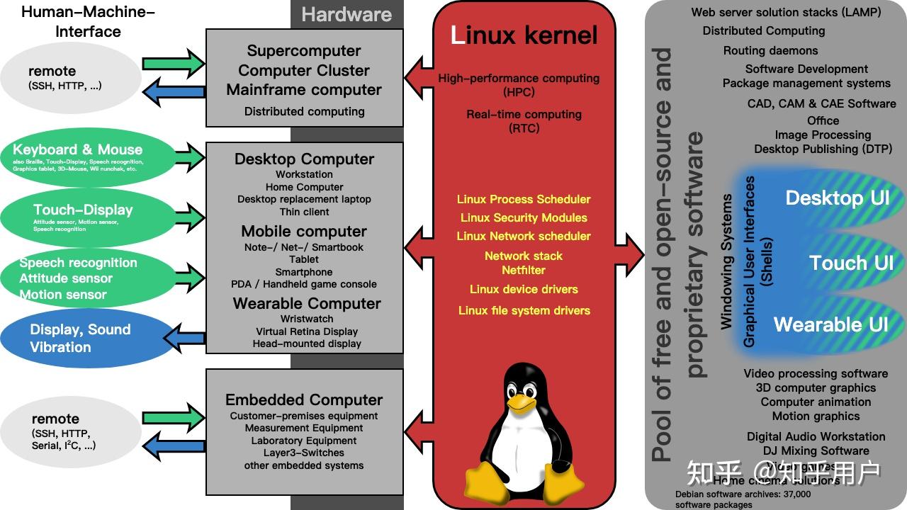 到底什么是Unix？Linux? Mac OS?以及Windows NT？｜NT内核与Unix内核对比第一期 - 知乎