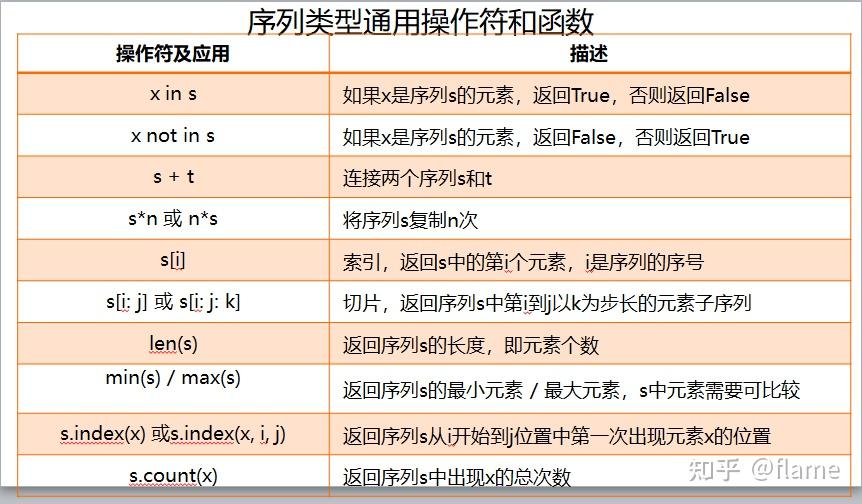Python程序设计 组合数据类型 知乎 4599