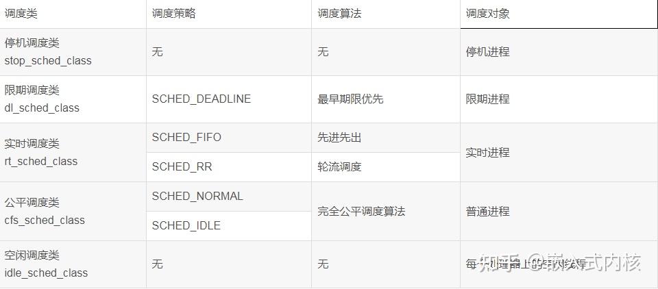 Linux进程调度分析记录，进程优先级，隔离处理器，isolcpus - 知乎