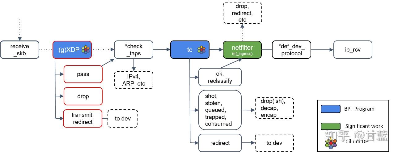 内核网络协议栈中的XDP - 知乎