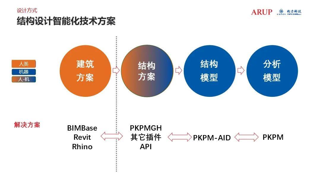 刘鹏：PKPM-AID，智能设计创造价值 - 知乎
