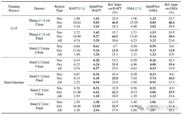 IJCV 2024 | Splatting+Optical Flow=SOTA！国防科大最新提出多帧光流框架SplatFlow - 知乎