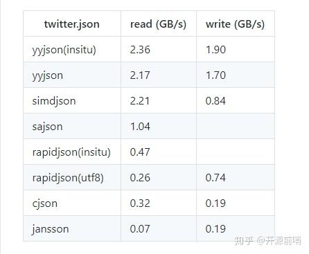 一个月拿下 1.2k Star，自称“最快的 C 语言 JSON 库” - 知乎