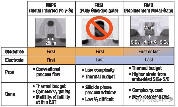 必看！半导体制造入门到精通——HKMG中的Gate First和Gate Last工艺 - 知乎