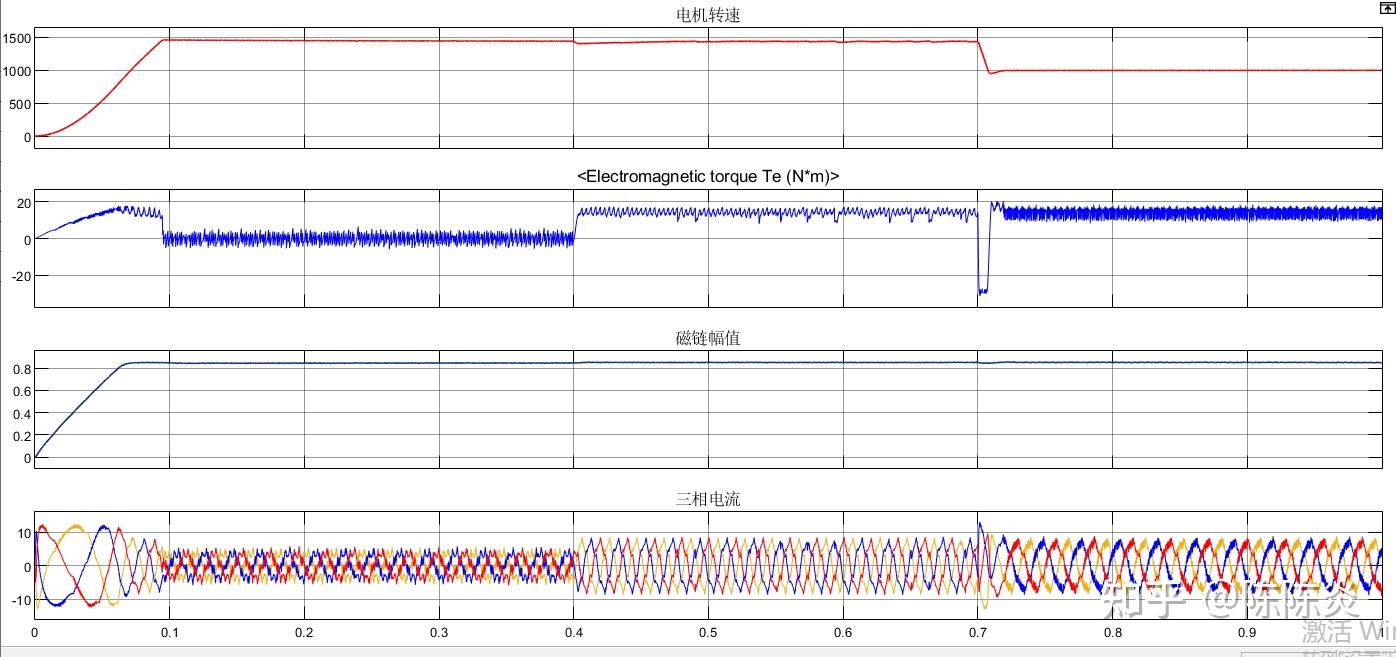 基于simulink的异步电机矢量控制的SVPWM和滞环调制对比 - 知乎