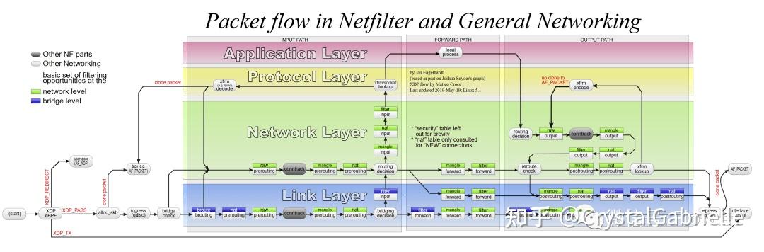 iptables/ebtables学习笔记 - 知乎