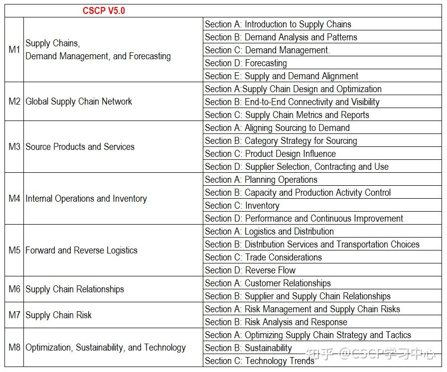 CSCP国际供应链管理师认证（ASCM(APICS)） - 知乎