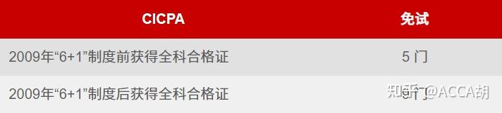 持有CPA去考ACCA可以免考9门？2023年ACCA最新免考政策点击查看 - 知乎