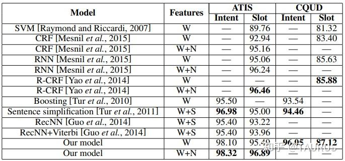 Intent Detection and Slot Filling（更新中。。。） - 知乎