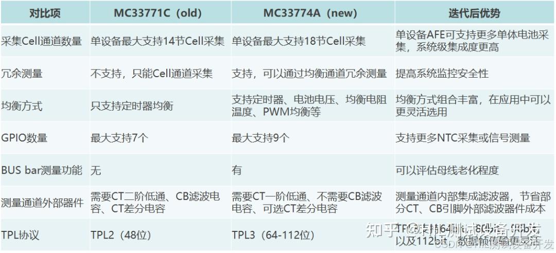 AFE模拟器设计：NXP系列——MC33771系列、MC33774、MC33775系列等 - 知乎