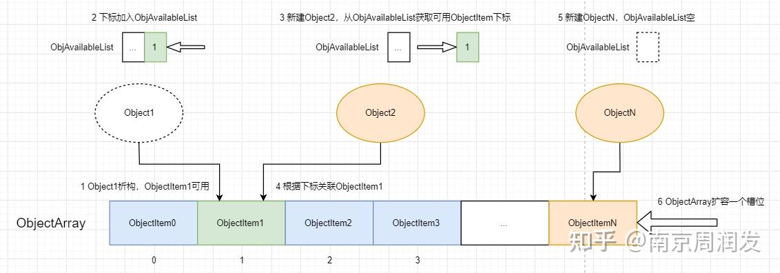 UE4 UObject管理方式 - 知乎