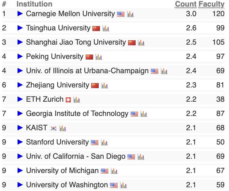 2024年全球CS Ranking权威排名发布，美国大学强势霸榜！ - 知乎