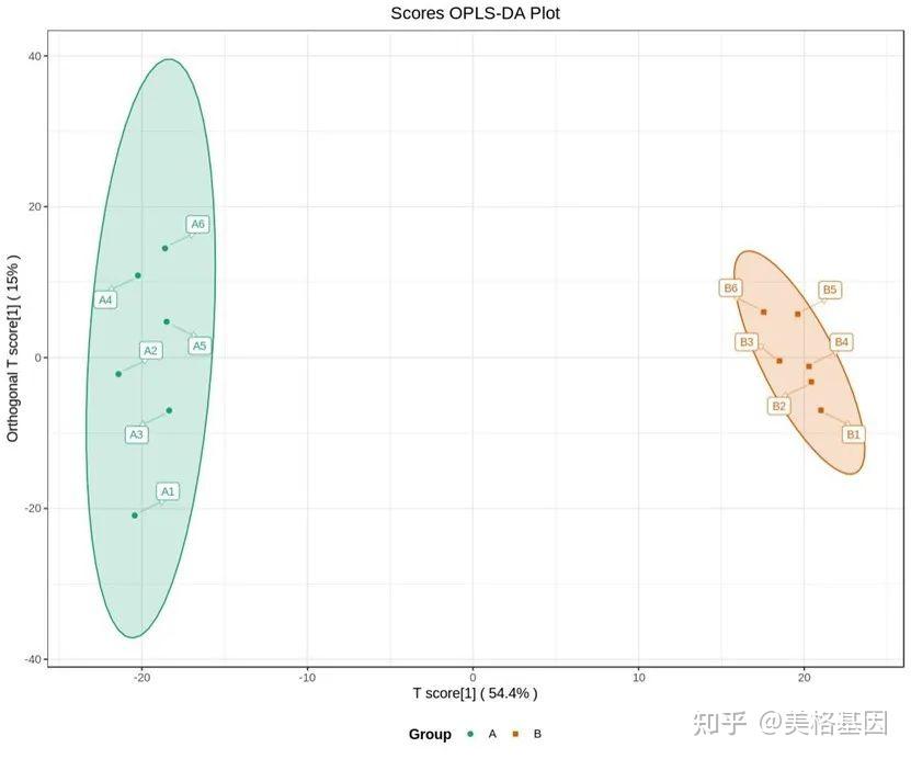 美格基因·干货学习｜一文读懂OPLS-DA分析 - 知乎