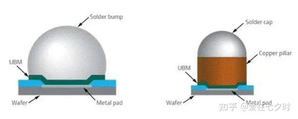 半导体先进封装“Bumping（凸点）”工艺技术的详解； - 知乎