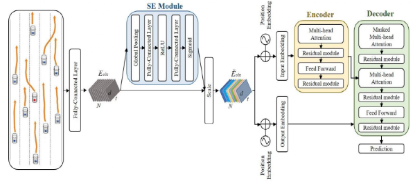 一文读懂基于Transformer的车辆多模态轨迹预测方法 - 知乎