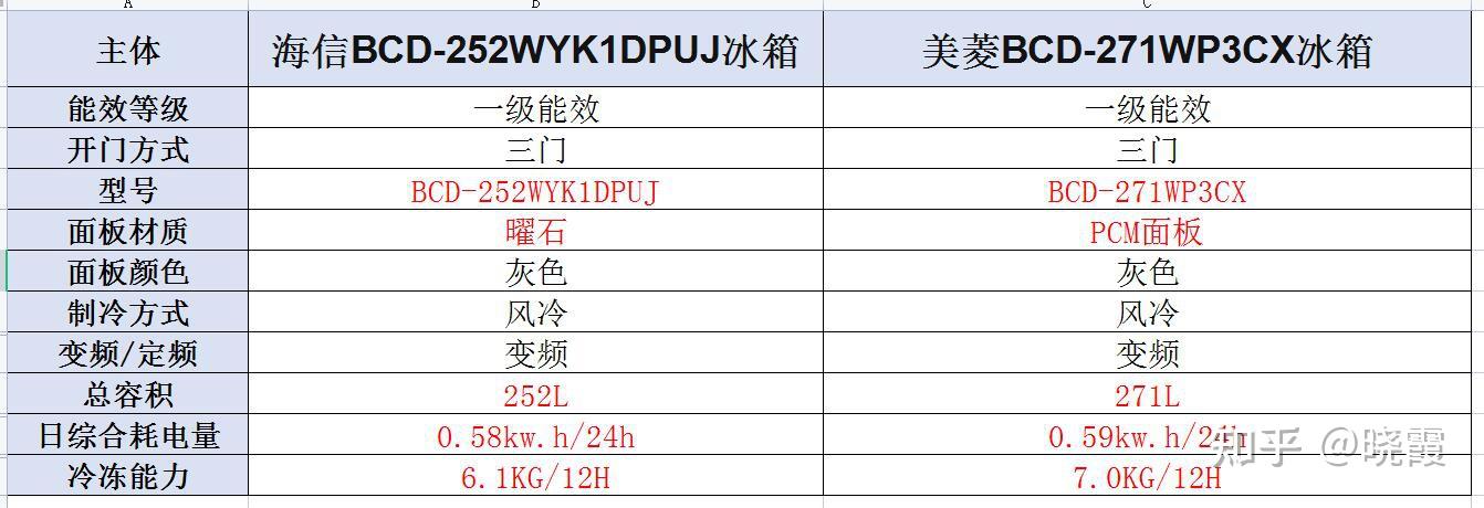 海信BCD-252WYK1DPUJ冰箱和美菱BCD-271WP3CX之间要如何选购？哪款更好 - 知乎