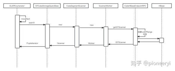 Apache Calcite系列（六）：Kylin查询原理分析 - 知乎