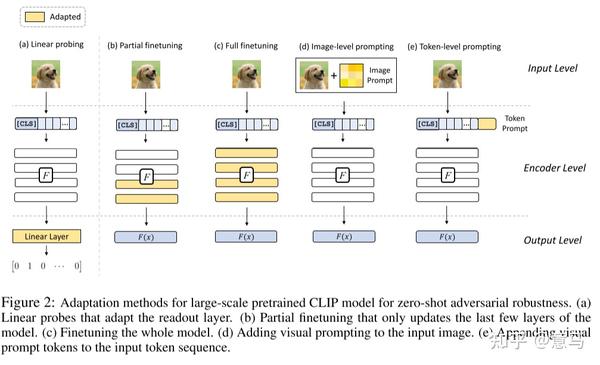 UNDERSTANDING ZERO-SHOT ADVERSARIAL ROBUSTNESS FOR LARGE-SCALE MODELS - 知乎
