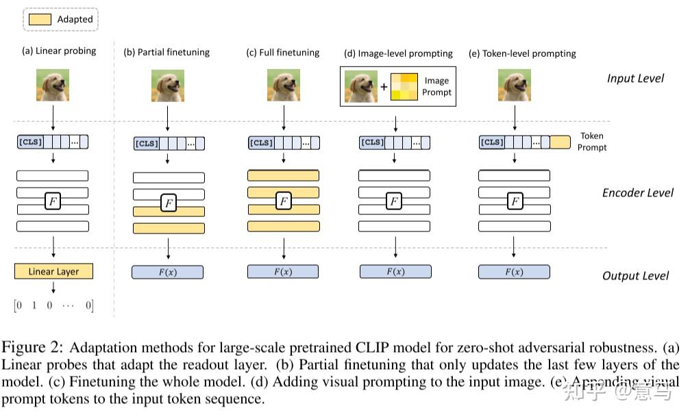 UNDERSTANDING ZERO-SHOT ADVERSARIAL ROBUSTNESS FOR LARGE-SCALE MODELS - 知乎