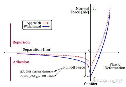 EDEM不同接触模型怎么选用？ - 知乎