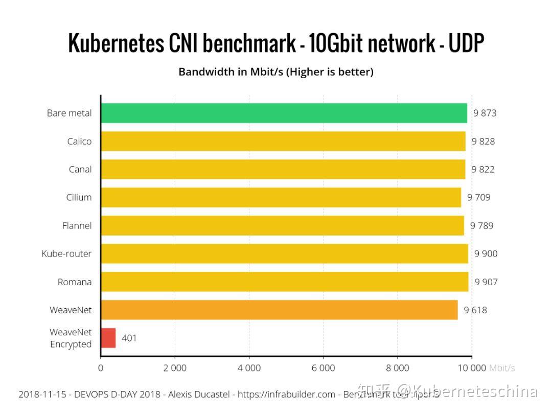 K8S 网络插件（CNI）超过 10Gbit/s 的基准测试结果 - 知乎