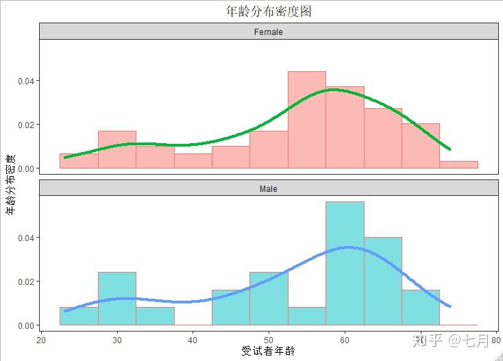 R语言常用图之直方图 Ggplot2 知乎