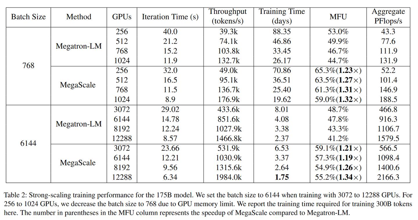 拆解一下字节的烧钱工作，MegaScale！ - 知乎