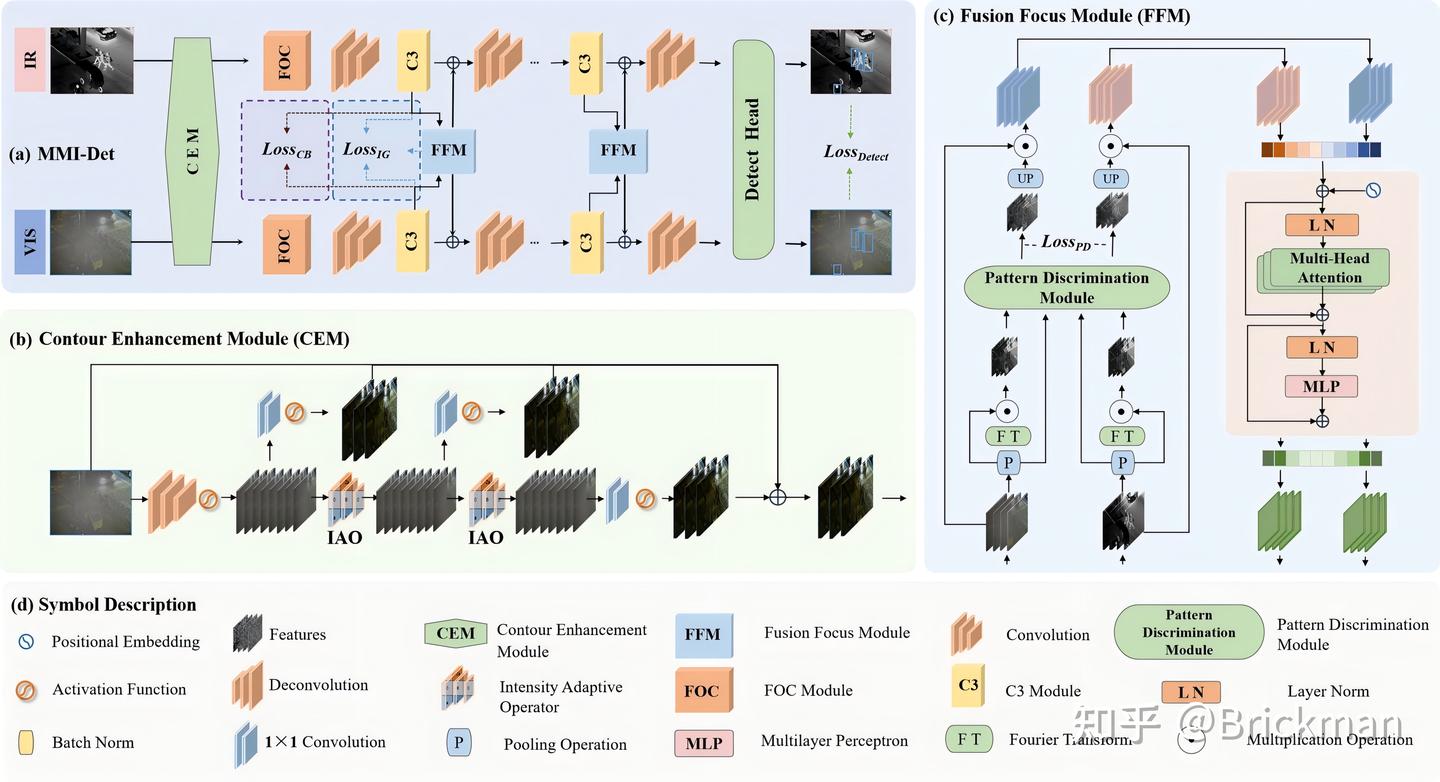 文献阅读：MMI-Det: Exploring Multi-Modal Integration forVisible and Infrared ...