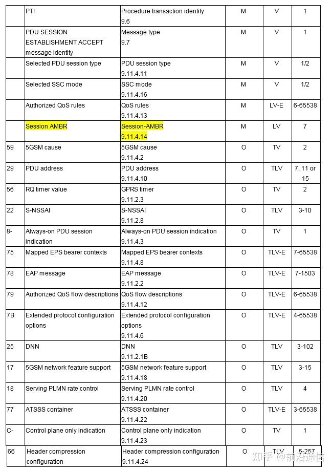 NAS 层消息之PDU Session Establishment - 知乎