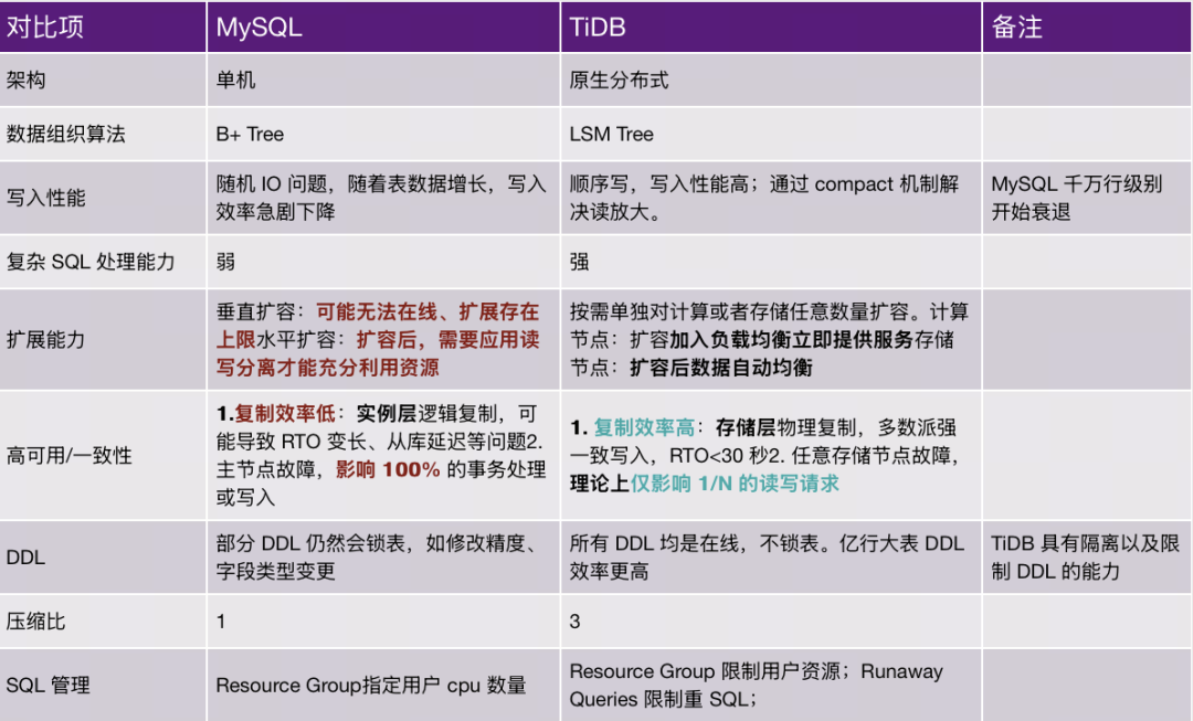 数据库选型指南：TiDB 与 MySQL 全方位对比清单新鲜出炉！ - 知乎