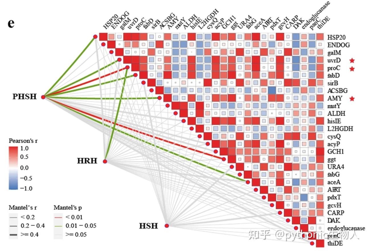 Mantel test相关性网络Heatmap（入门） - 知乎