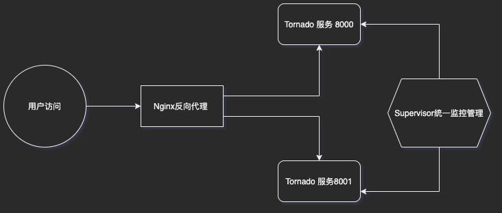 四位一体水溶交融,Docker一拖三Tornado6.2 + Nginx + Supervisord非阻塞负载均衡容器式部署实践 - 知乎