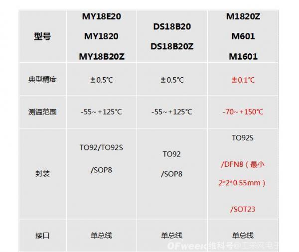 敏源MY18E20系列Pin to Pin替代DS18B20 ——并高精度升级版本 - 知乎