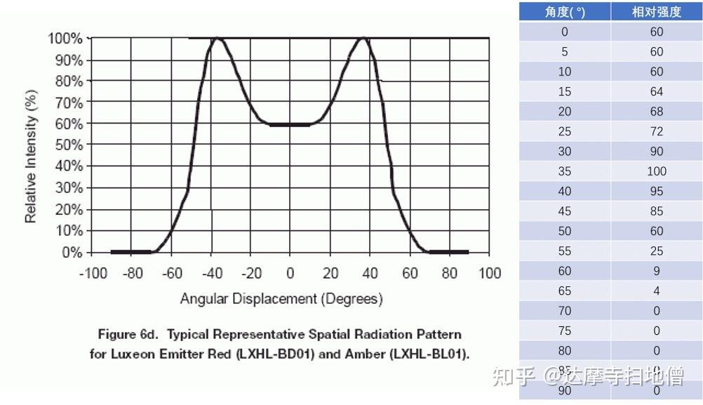 Ansys Zemax | 如何模拟 LED 及其它复杂光源 - 知乎