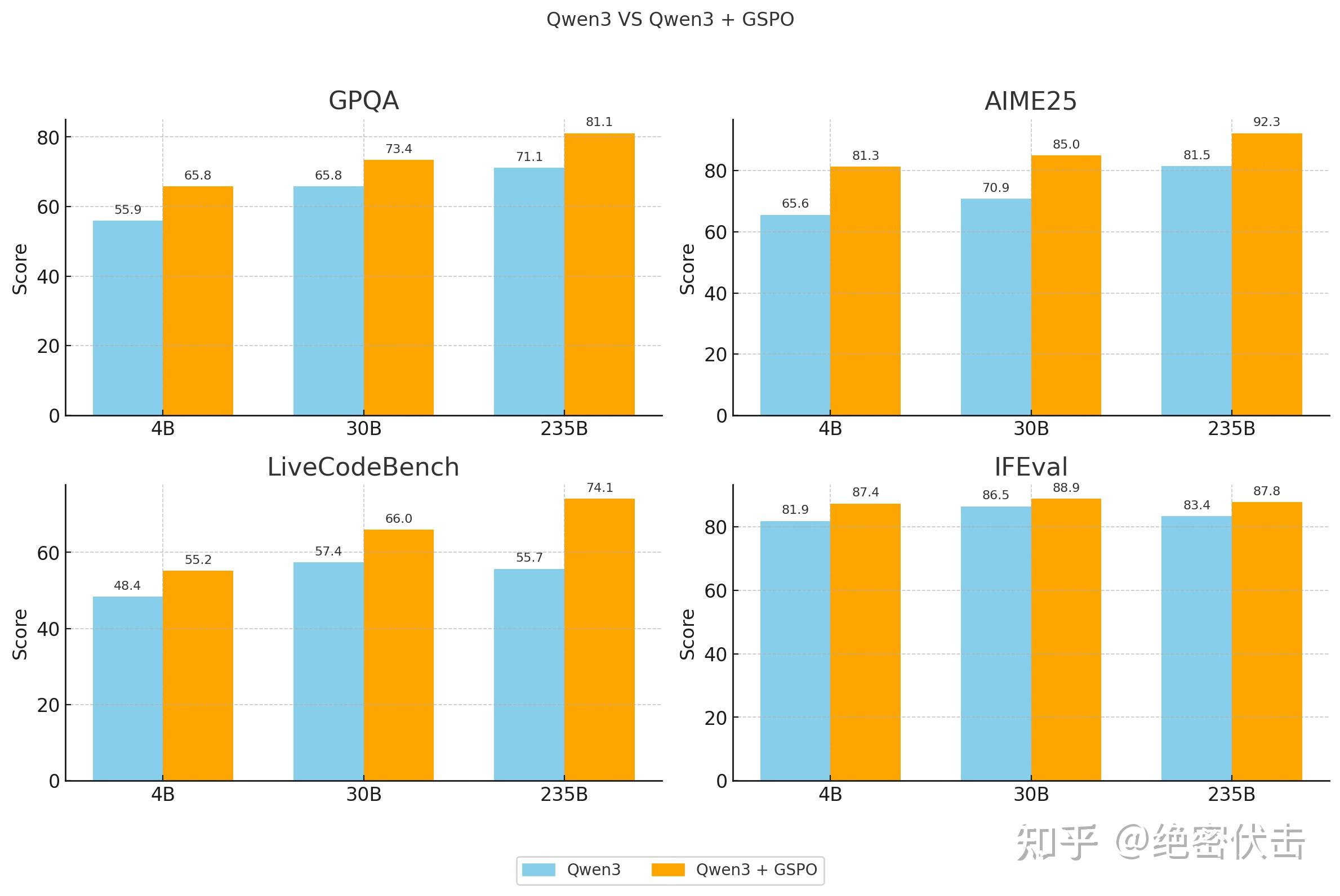 新版 Qwen3 的强化学习新方案：Qwen3-GSPO - 知乎
