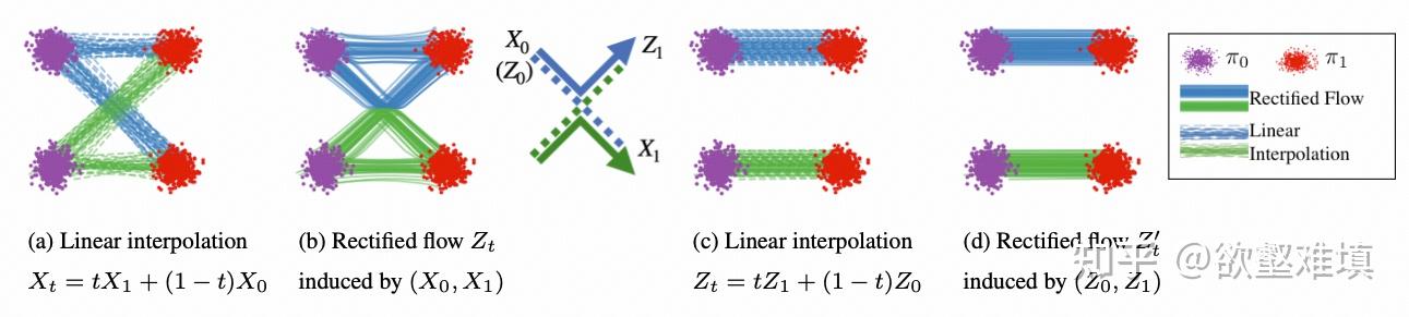 Rectified Flow 原理简介与示例代码解读 - 知乎