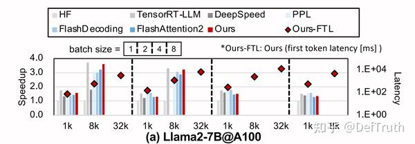 [FlashAttention][2w字]🔥原理&图解: 从Online-Softmax到FlashAttention-1/2/FlashDecoding/FlashDecoding++ - 知乎