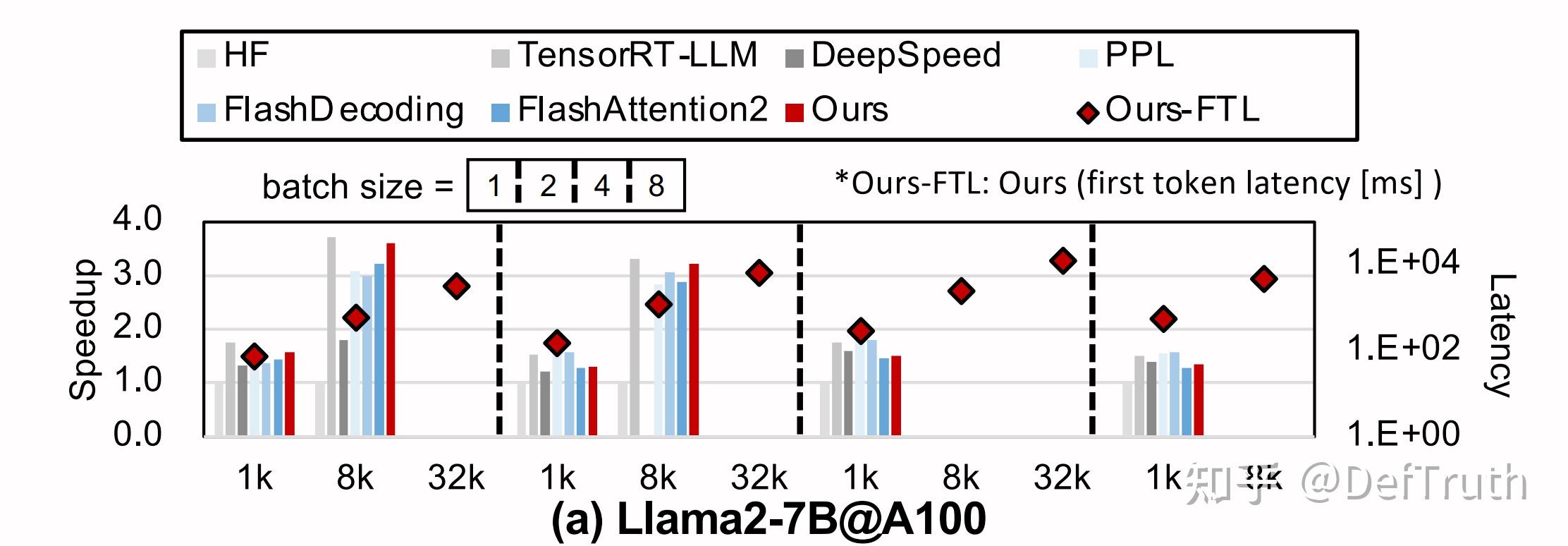 [FlashAttention][2w字]🔥原理&图解: 从Online-Softmax到FlashAttention-1/2/FlashDecoding/FlashDecoding++ - 知乎