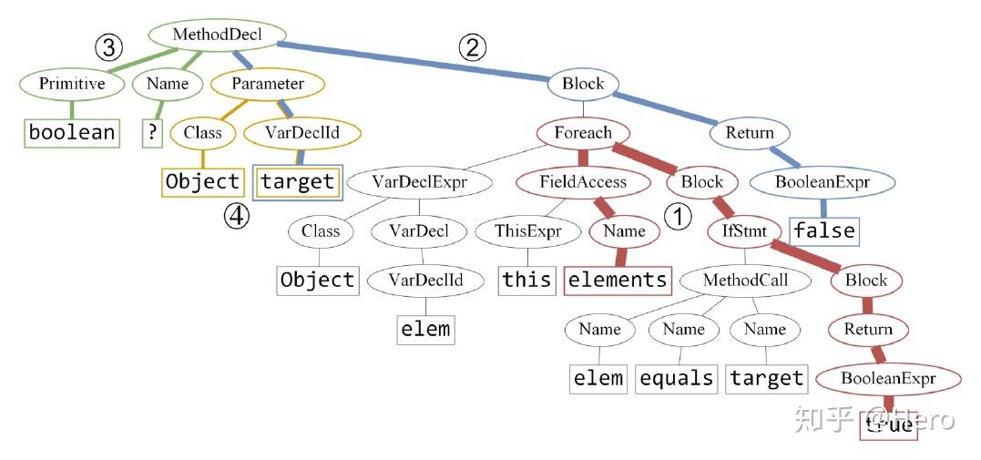 Code2Vec: 通过Code Embedding预测代码片段的语义特征 - 知乎