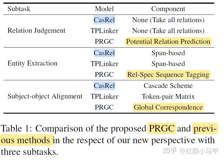 论文笔记—PRGC: Potential Relation and Global Correspondence Based Joint Relational Triple Extraction ...