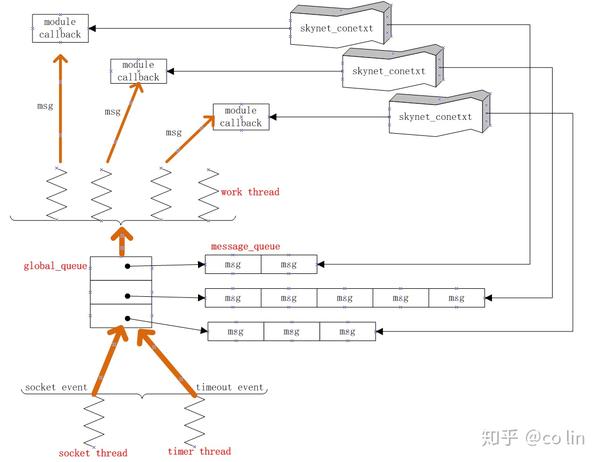 skynet总体架构 - 知乎