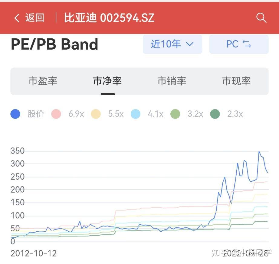 小白如何使用Pe/Pb band进行估值 - 知乎